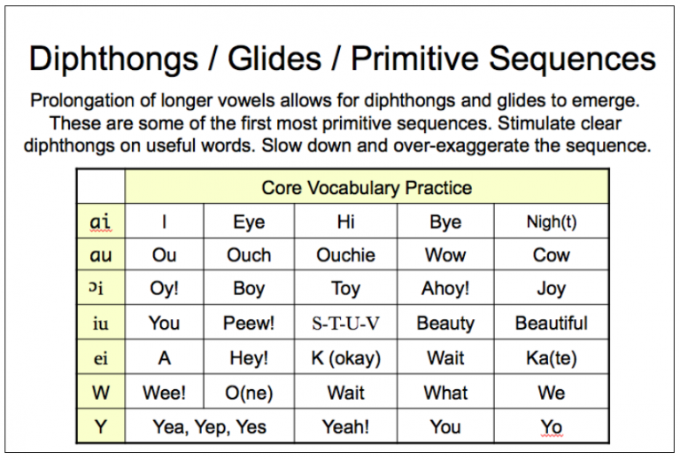 Diphthongs and Glides in Core Vocabulary Words - Marshalla Speech ...